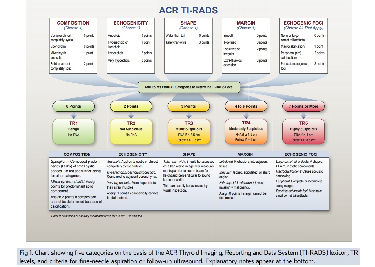 Study on TIRADS